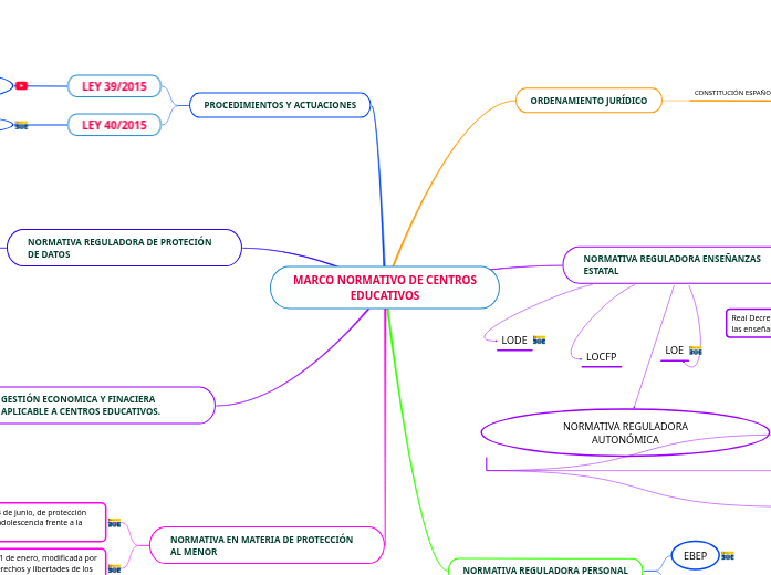 MARCO NORMATIVO DE CENTROS EDUCATIVOS - Mind Map